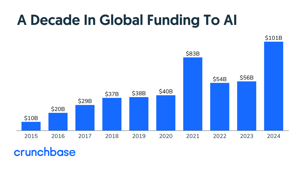2024年、AI主導で再燃するスタートアップ投資市場｜SecondWave