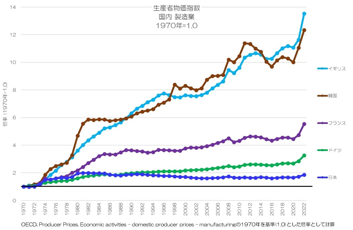 319 企業物価指数って何？ - 消費者物価指数以上の長期停滞｜小川製作所 | 製造業x経済統計