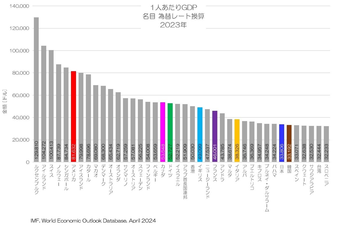 345 1人あたりGDPの国際比較 - IMFデータベース｜小川製作所 | 製造業x経済統計