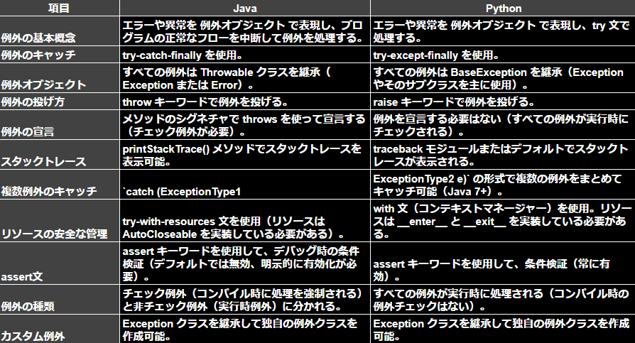初心者向け！JavaとPython比較表7：例外処理｜東北イタコ（Tohoku I-ST）