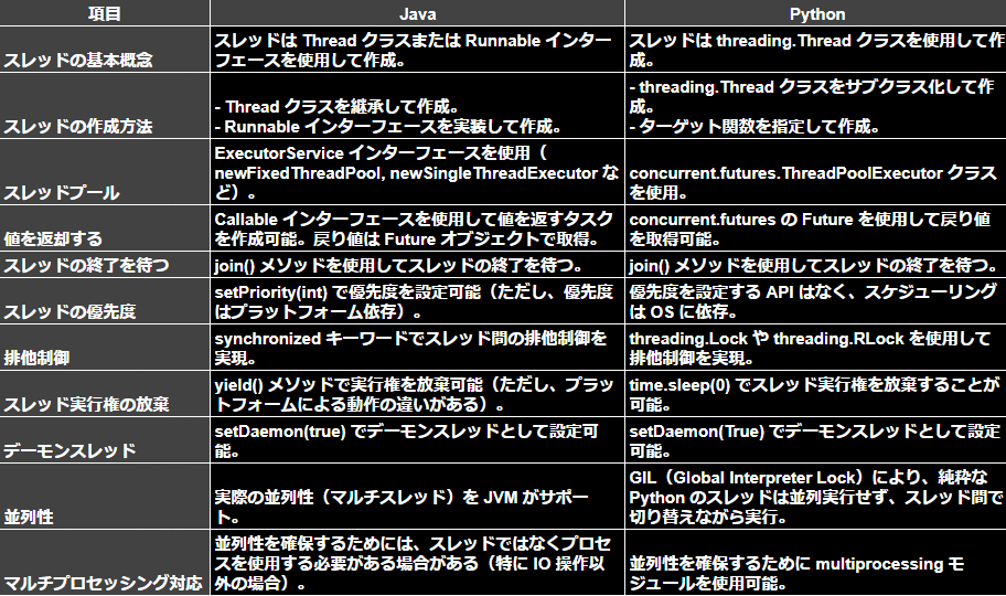 初心者向け！JavaとPython比較表8：スレッド｜東北イタコ（Tohoku I-ST）