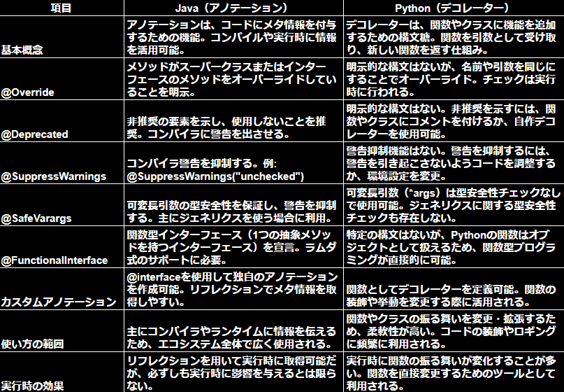 Java と Python の比較表10_アノテーション｜Tohoku I-STH