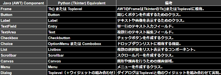 初心者向け！JavaとPython比較表11：AWT (Abstract Window Toolkit)｜東北イタコ（Tohoku I-ST）