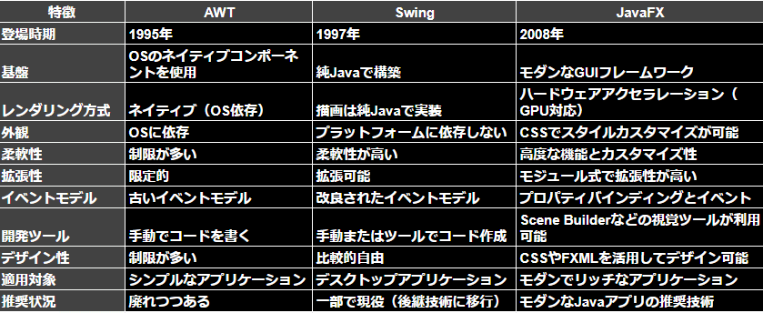 Java とPython の比較表11_AWT (Abstract Window Toolkit)｜Tohoku I-STH