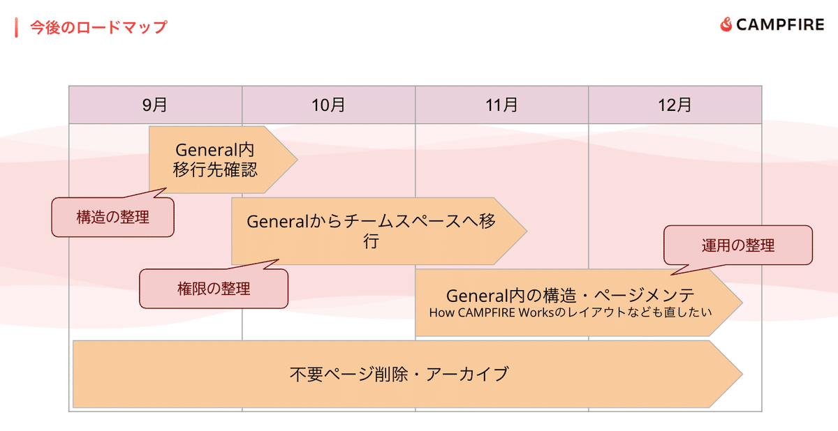 CAMPFIREのNotionワークスペースがカオスだったので大掃除したお話｜Itg-CorpIT