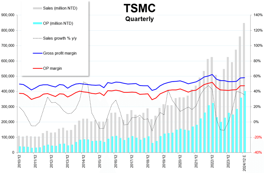 TSMC 12月売上高（2025/1/10 発表）｜Gold River