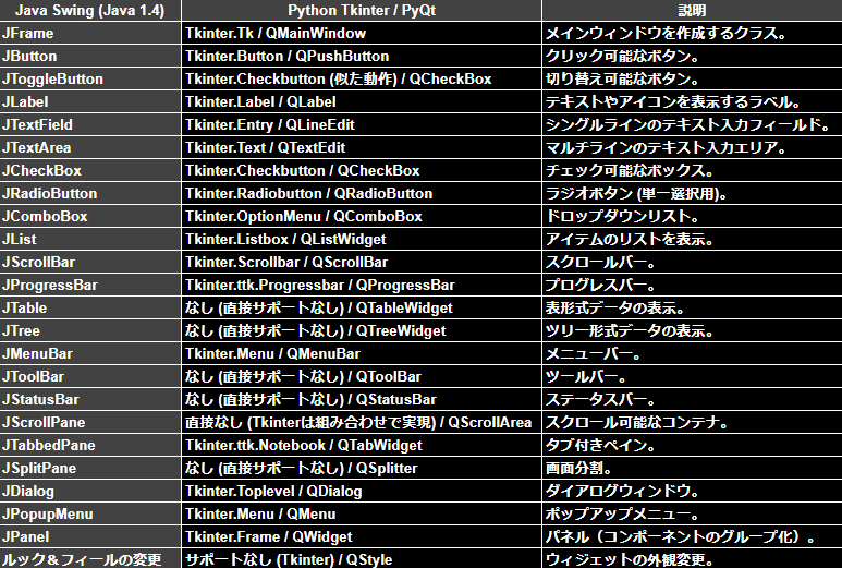 Java と Python の比較表12_Java Swing｜Tohoku I-STH