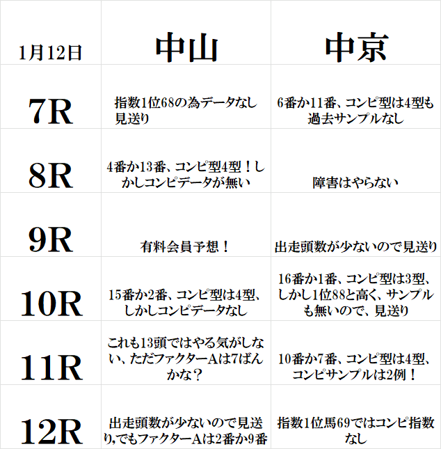 1/12 中京11R スバルステークス！｜GAMERA777