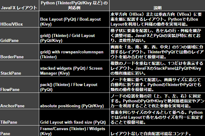 Java と Python の比較表14_レイアウト｜Tohoku I-STH