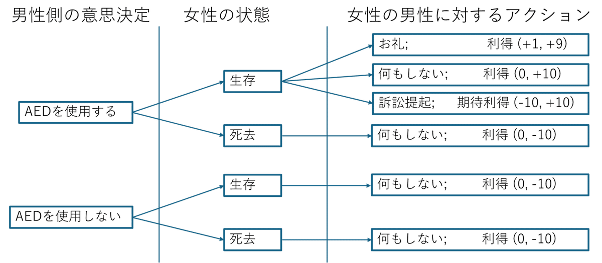 ゲーム論と女性AED問題｜yukky