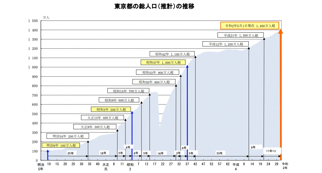 2-1 導入】歴史を紐解く〜なぜ「東京一極集中」が生まれたのか〜｜ケイキショーグン