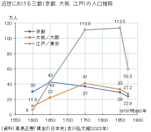 2-2 江戸編】歴史を紐解く〜なぜ「東京一極集中」が生まれたのか〜｜ケイキショーグン