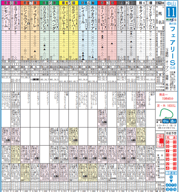 1/12 中山11RフェアリーS＆中山12R ｜GAMERA777