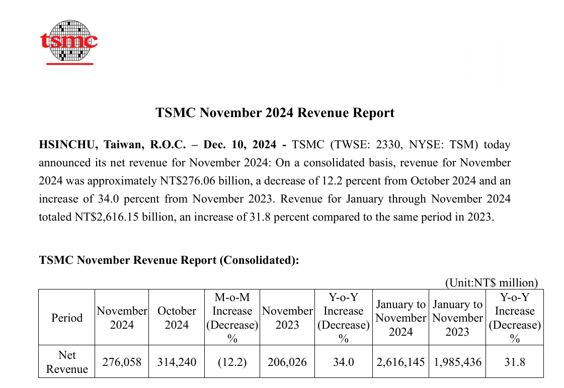 Taiwan Semiconductor Manufacturing（TSM）24’4Q決算前Report, 独自目線で個別に分析してみました。決算発表は1/16（木）台湾時間（GMT+9 ...