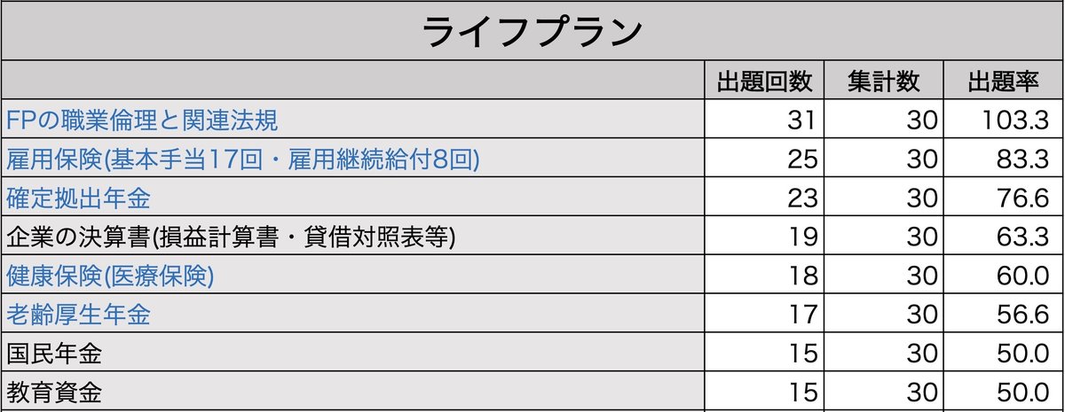 【出題率100%】 FP2級 30回連続で出題されている問題｜【こう】のFP試験 超スピード合格ガイド