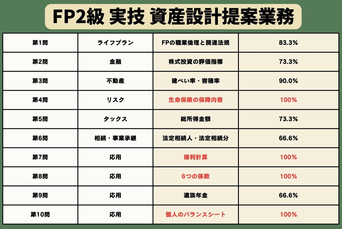 【出題率100%】 FP2級 30回連続で出題されてる問題｜【こう】のFP試験 スピード合格ガイド