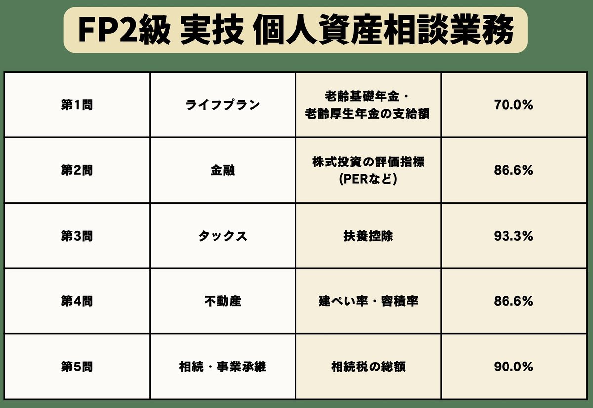 【出題率100%】 FP2級 30回連続で出題されてる問題｜【こう】のFP試験 スピード合格ガイド