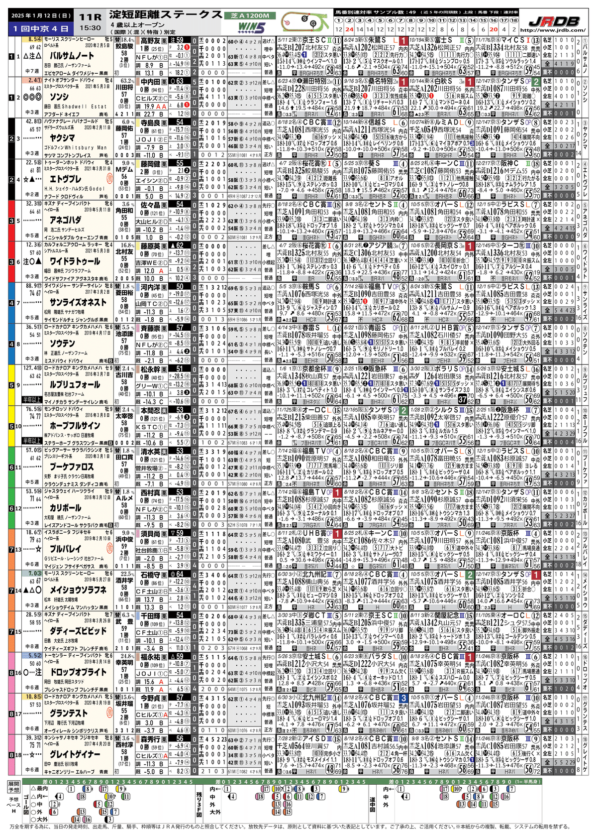 1/12（日）中京11R 淀短距離S 赤木の予想｜JRDB 競馬アラカルト