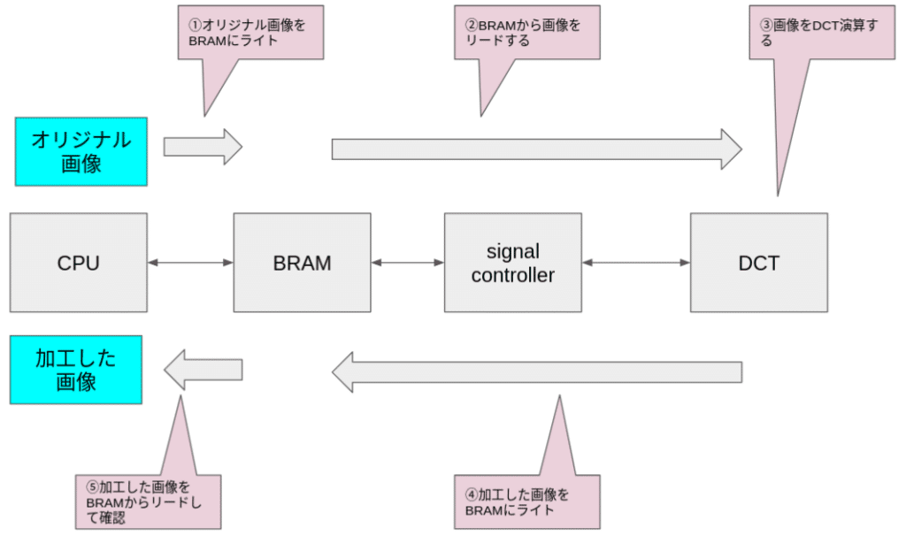 8x8の画像をDCTする[pixel image processing dct]｜こういち