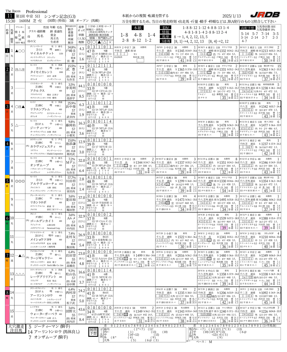 1/13（月）分の「パドック新聞」をご覧いただけます｜JRDB 競馬アラカルト