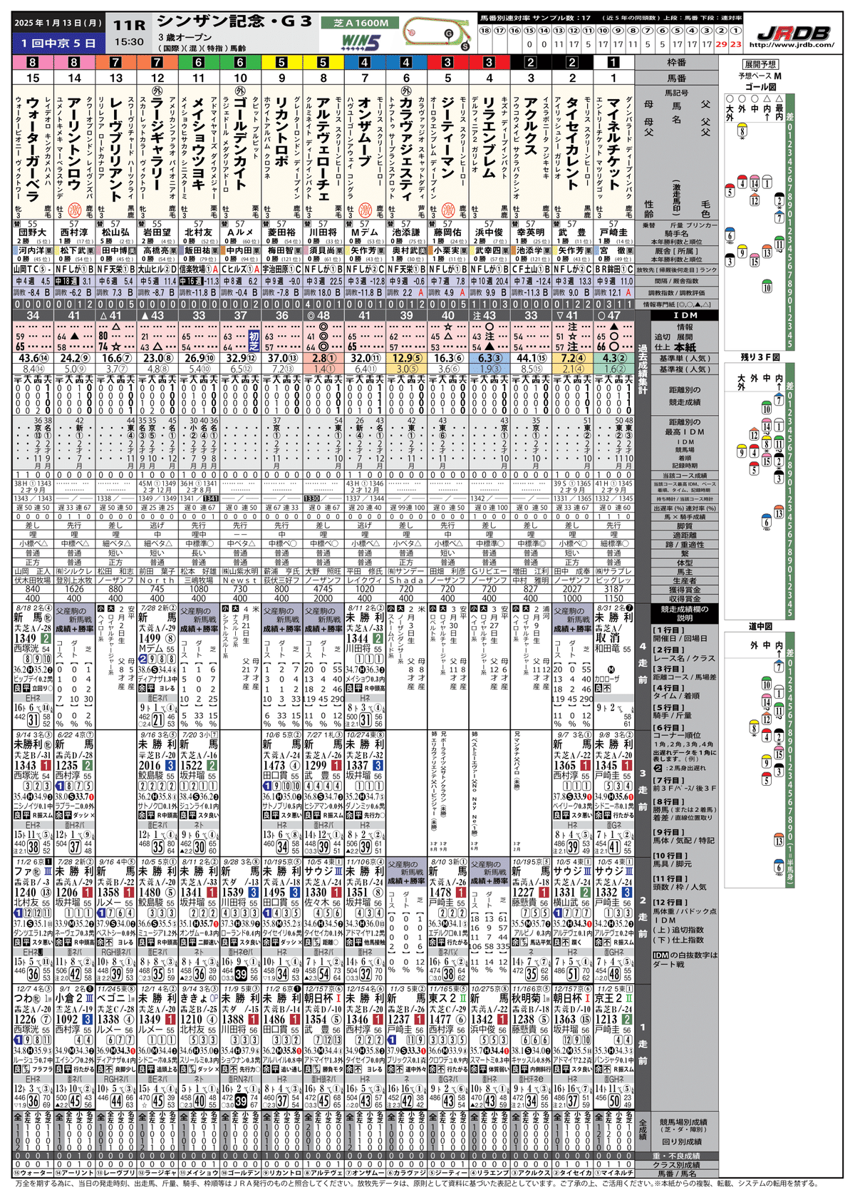 1/13（月）中京11R シンザン記念 赤木の予想｜JRDB 競馬アラカルト