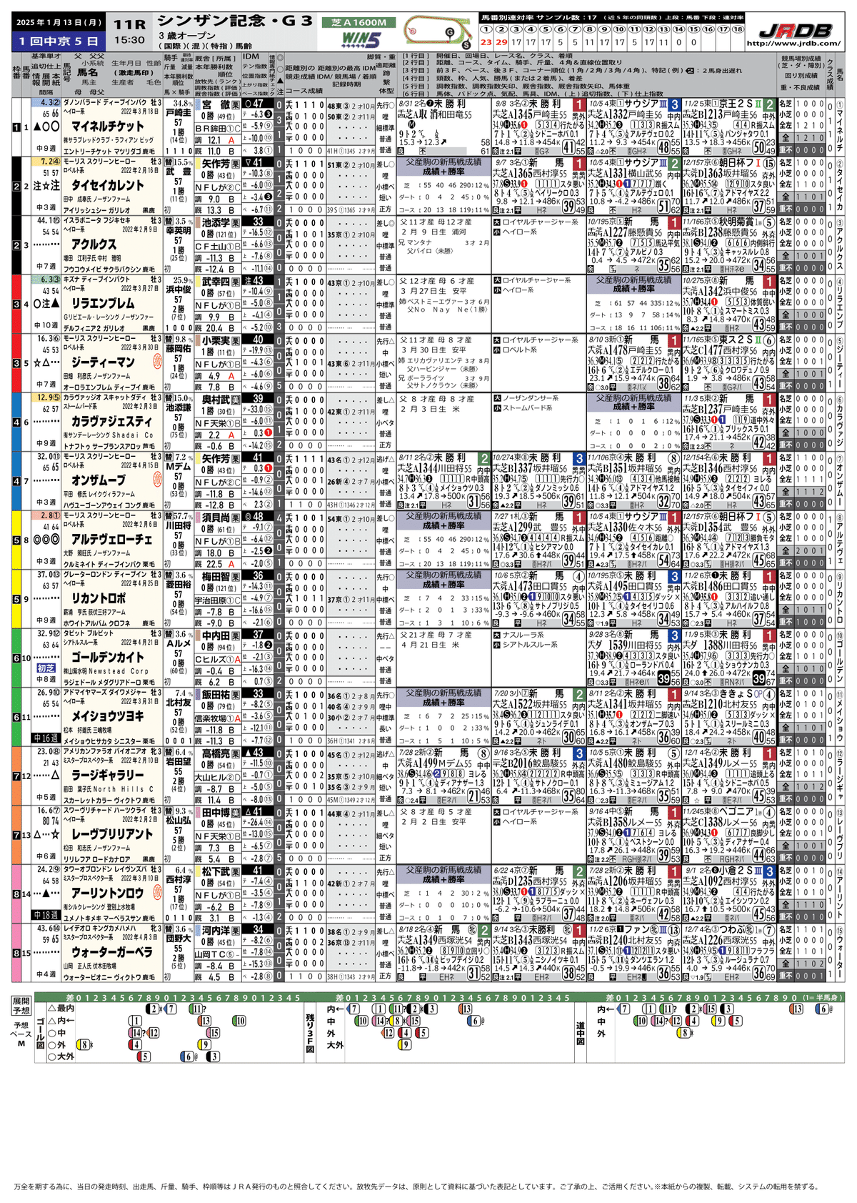 1/13（月）中京11R シンザン記念 赤木の予想｜JRDB 競馬アラカルト