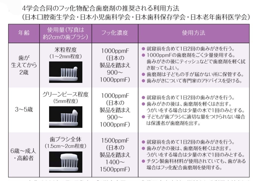 Effective Fluoride Care Starting at Age 6! Thorough explanation of ...