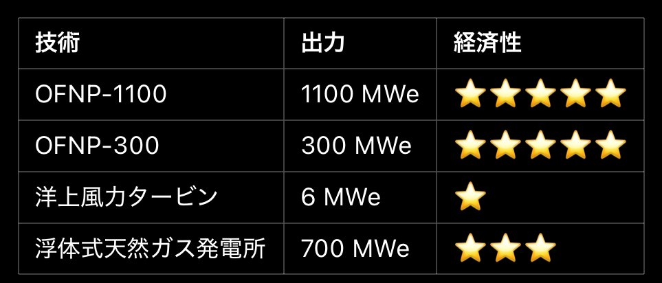 洋上浮体式原子力発電所（OFNP）――未来のエネルギー革命｜武富正人：東京⇄シリコンバレーを結ぶAIとマーケティングの革新アーキテクト