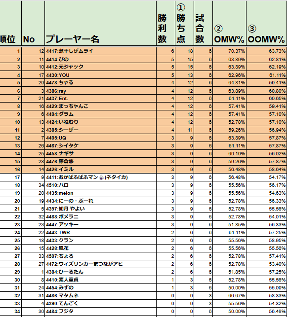 【OSICA】2025/1 東京地区決勝レポ 4-2 6位｜ray