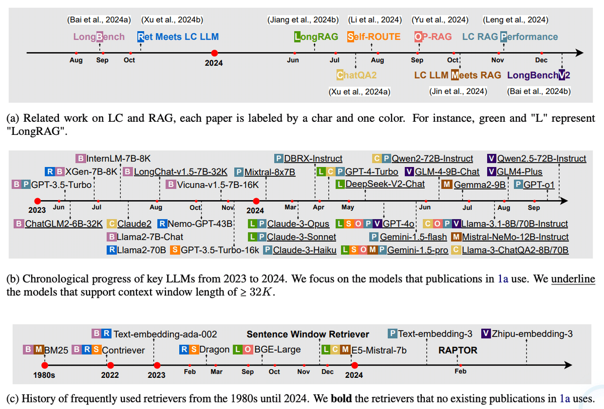 【論文瞬読】LLMの長文処理戦略：Long ContextとRAGの徹底比較｜AI Nest
