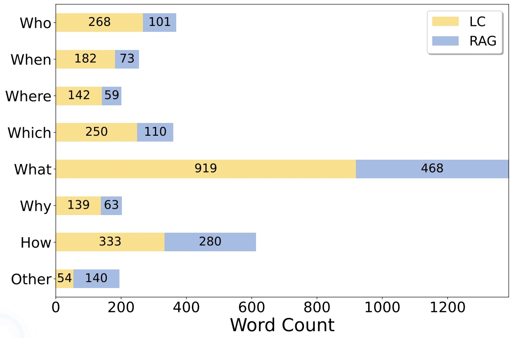【論文瞬読】LLMの長文処理戦略：Long ContextとRAGの徹底比較｜AI Nest