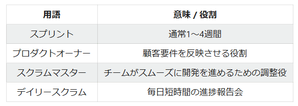 【Qiita】アジャイル開発手法とは？そのメリットと導入方法｜NEXT TECHNOLOGYの公式note