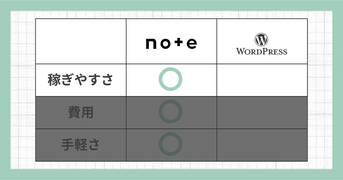 note vs WordPress。勝者がnoteの理由3点｜かん┊4日間でnote収益化（超初心者向け）