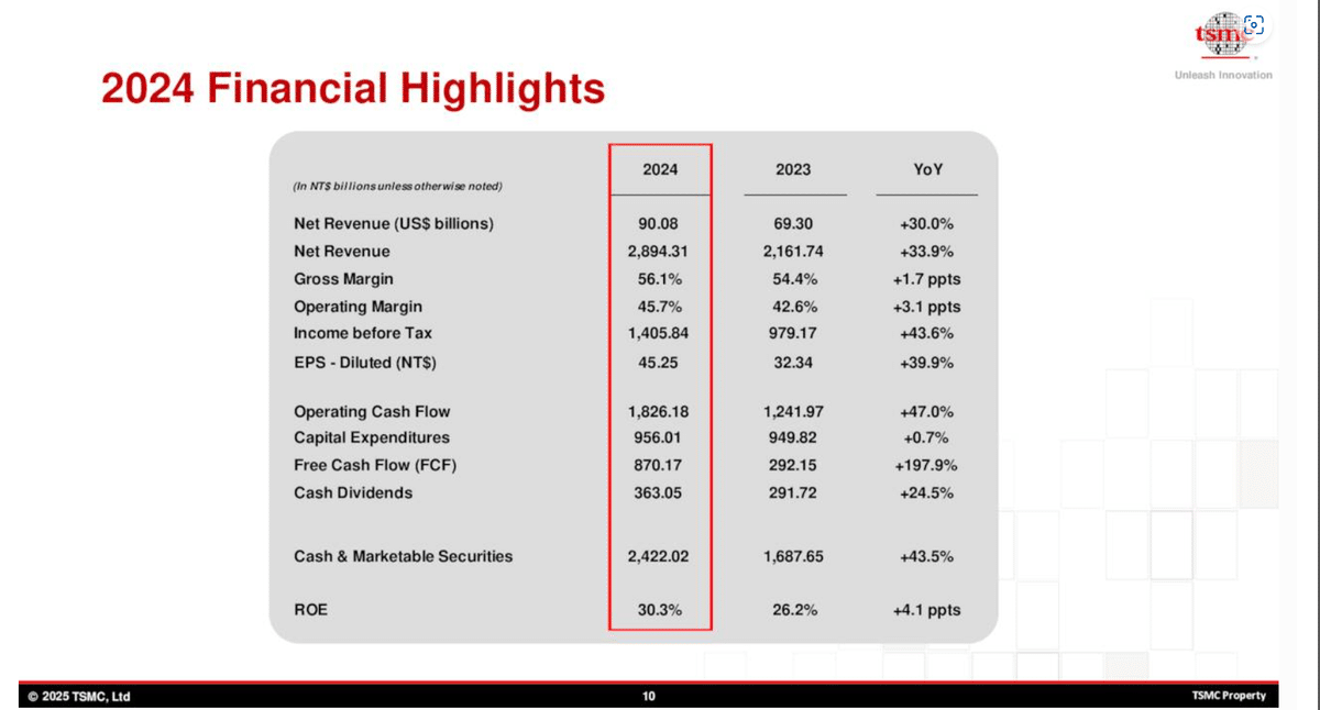 Taiwan Semiconductor Manufacturing（TSM）24’4Q決算分析, やはりTSMCは世界一の称号にふさわしい ...