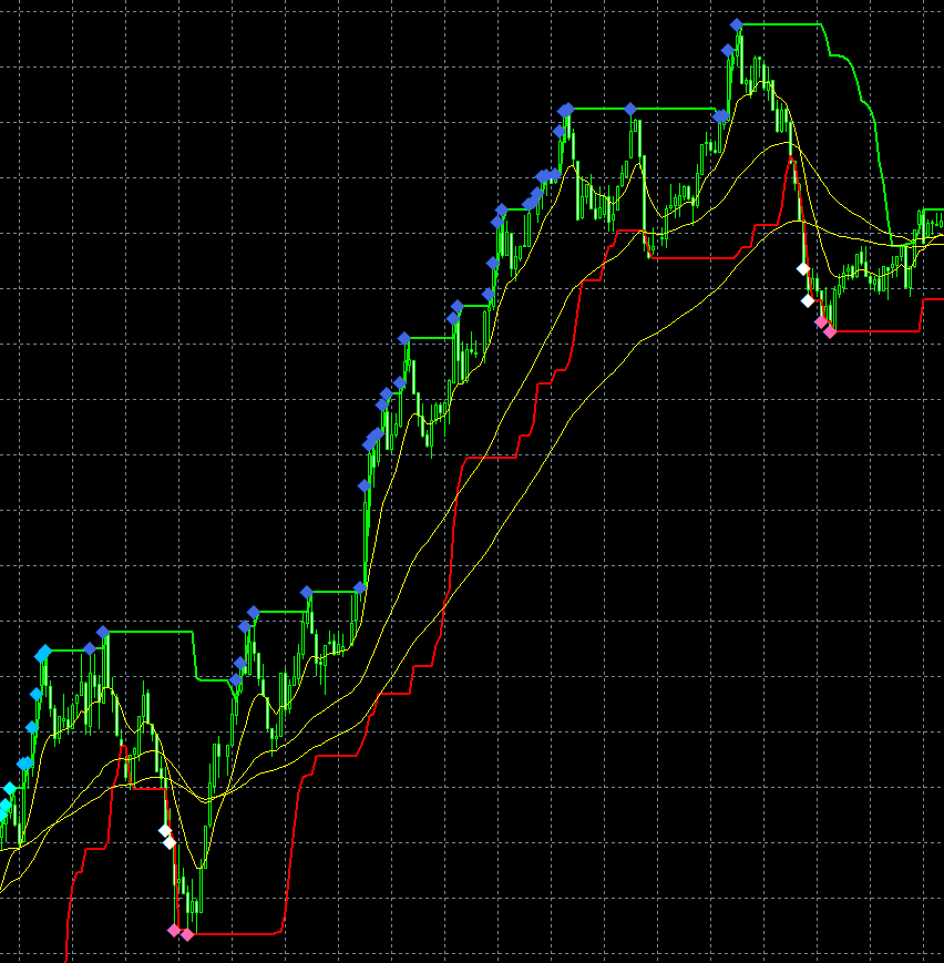MQL4/MT4インジケーター ドンチャン＋移動平均線大循環分析のサイン表示 ソースコード無料公開｜トレヒロ｜FX自動売買｜EA開発者