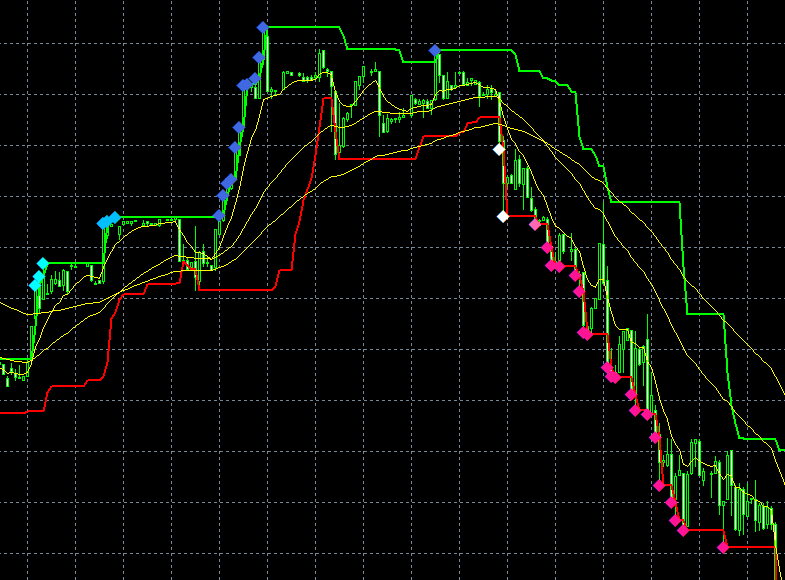 MQL4/MT4インジケーター ドンチャン＋移動平均線大循環分析のサイン表示 ソースコード無料公開｜ヒロマックス