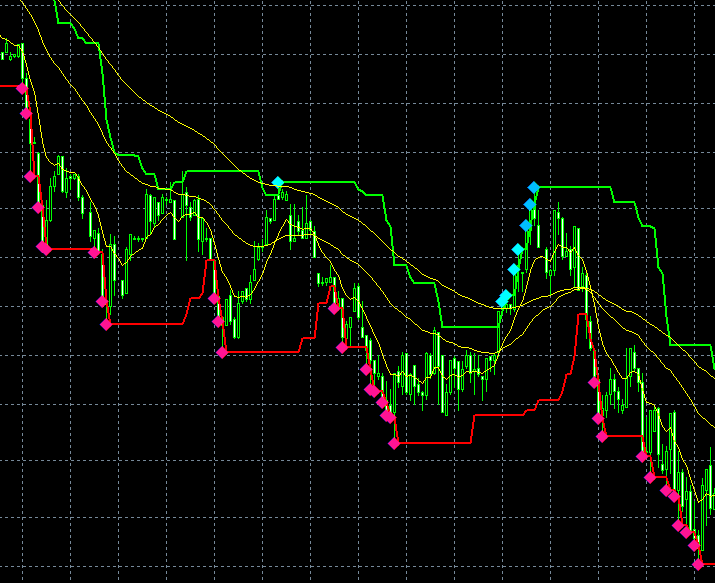 MQL4/MT4インジケーター ドンチャン＋移動平均線大循環分析のサイン表示 ソースコード無料公開｜トレヒロ｜FX自動売買｜EA開発者