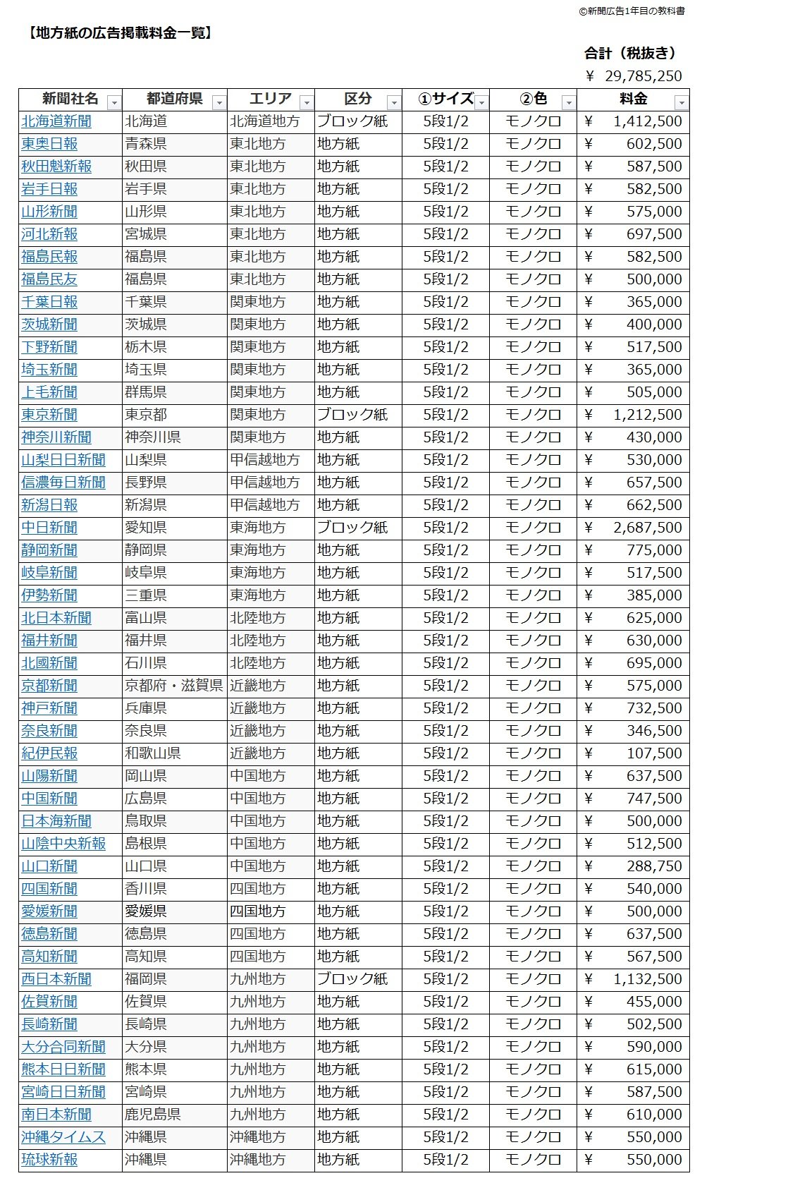 【徹底比較】新聞広告の5段1/2サイズ＆料金について｜新聞広告ラボ