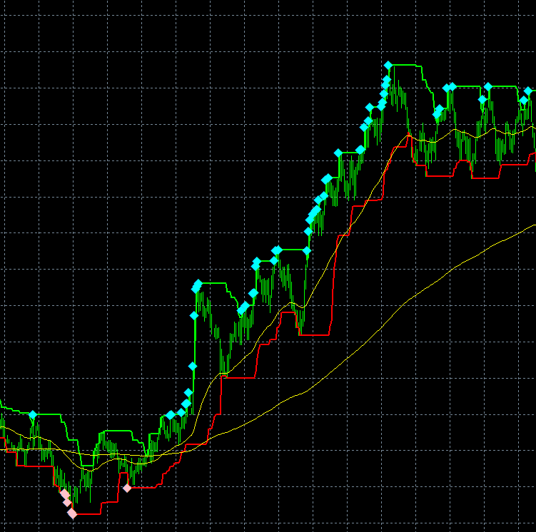 【MQL4/MT4】FX用20本ハイ＋移動平均線2本 サインツール ソースコード無料公開｜トレーダーヒロ｜FX自動売買｜EA開発者