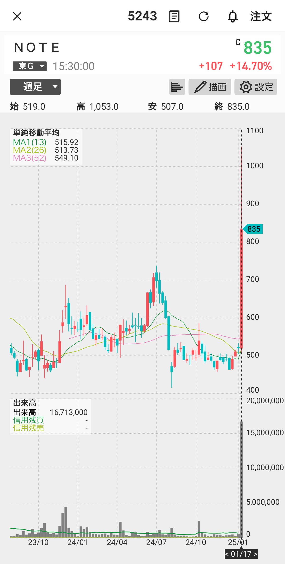 note (5243) 今週の株価推移 (2025/01/14～01/17) Vol.108｜藤巻 隆