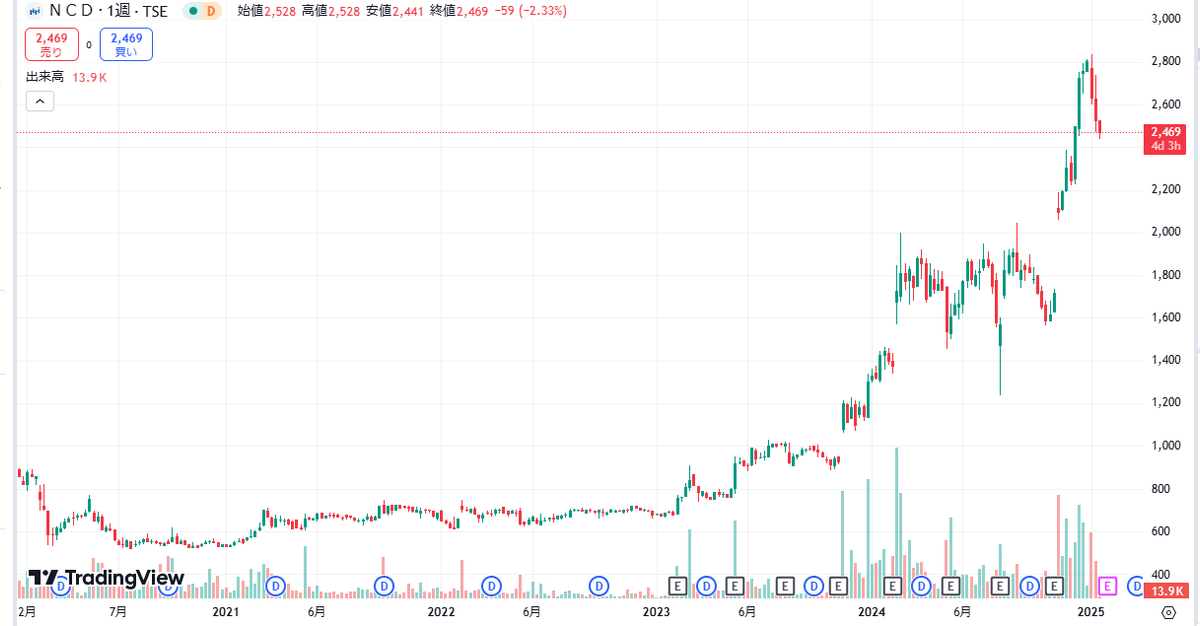 業績好調の大注目企業！NCD（4783）の将来性はどうなの？【いろはに企業分析】｜（株）インベストメントブリッジ