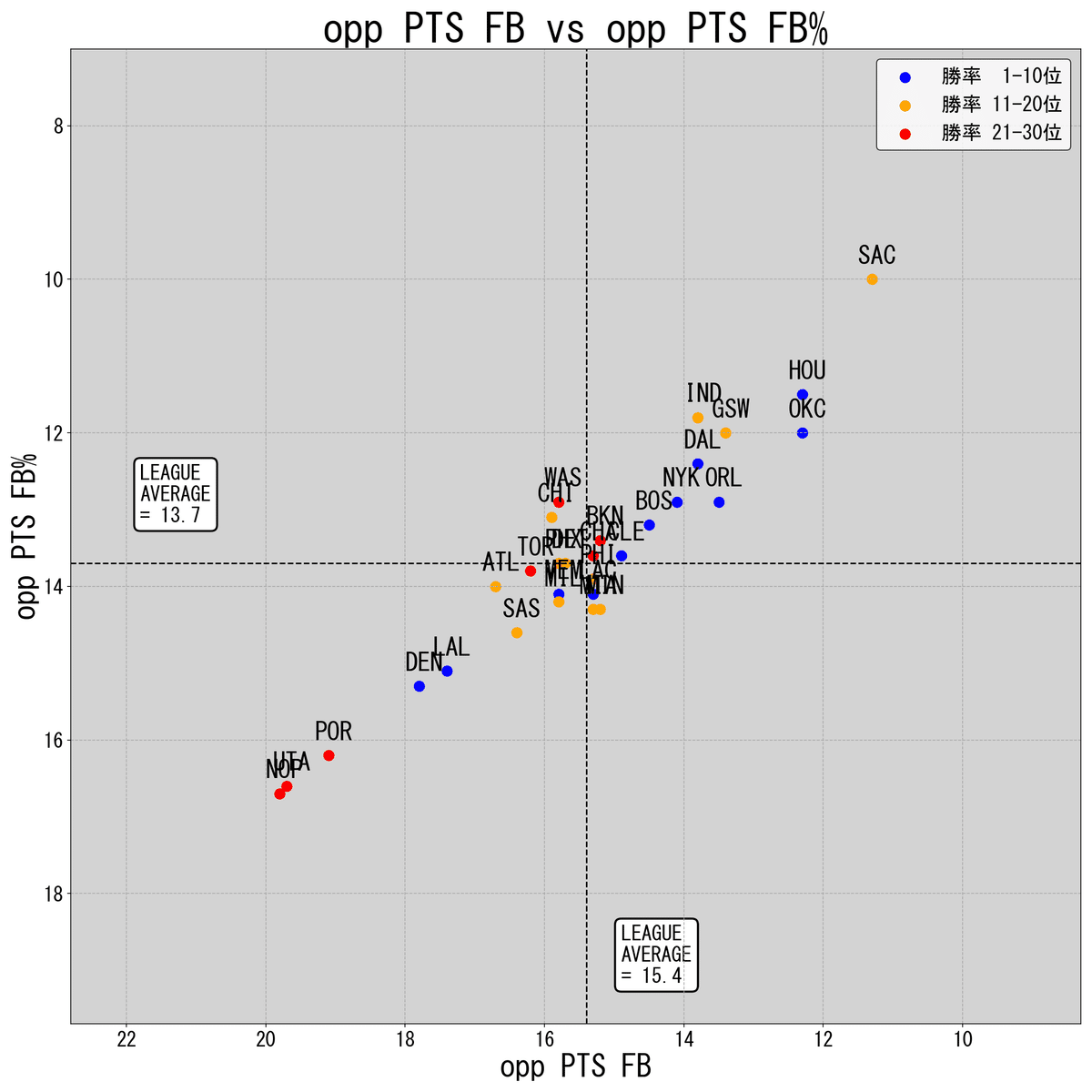 【NBAデータ分析/NBA Data Analitics】2024-2025シーズンのNBA全チームスタッツ分析(1～30試合まで)｜ナイトゥ