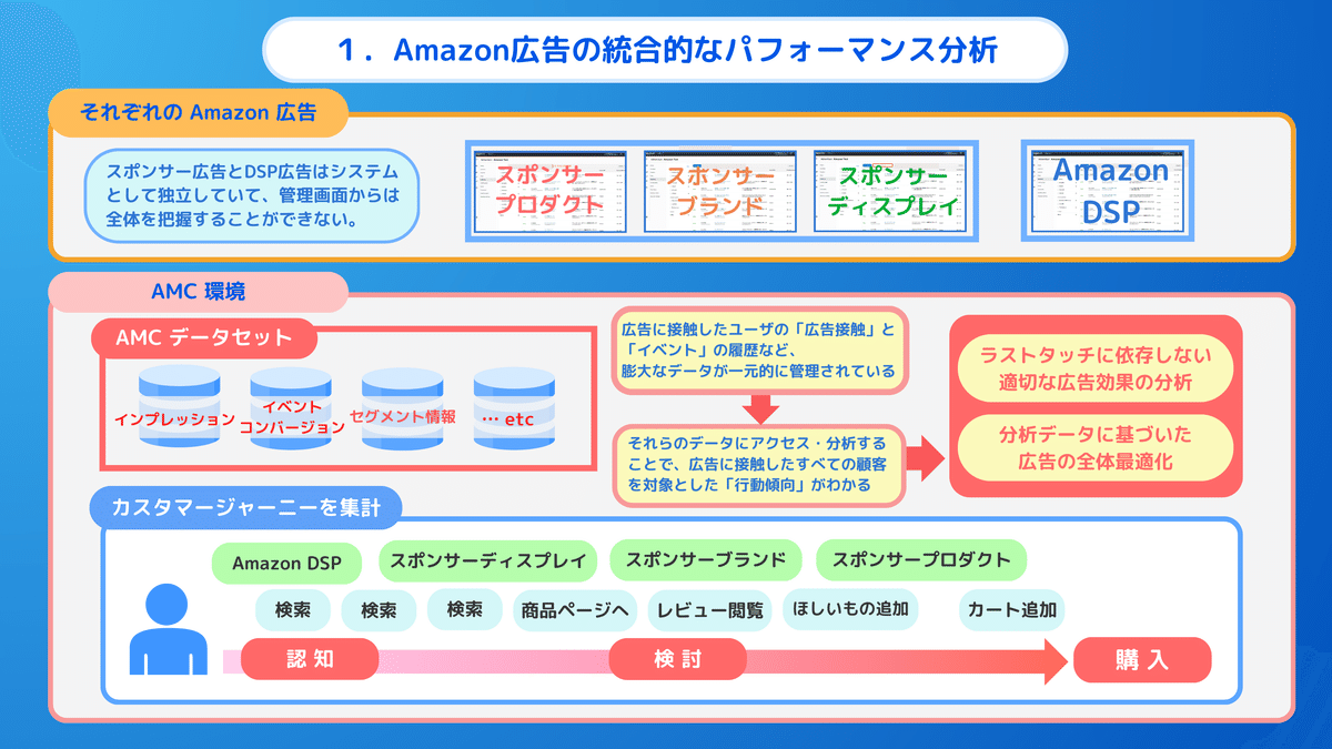 どこよりも分かりやすくAMC（Amazon Marketing Cloud）解説「AMCで何ができるの？」｜株式会社Legoliss