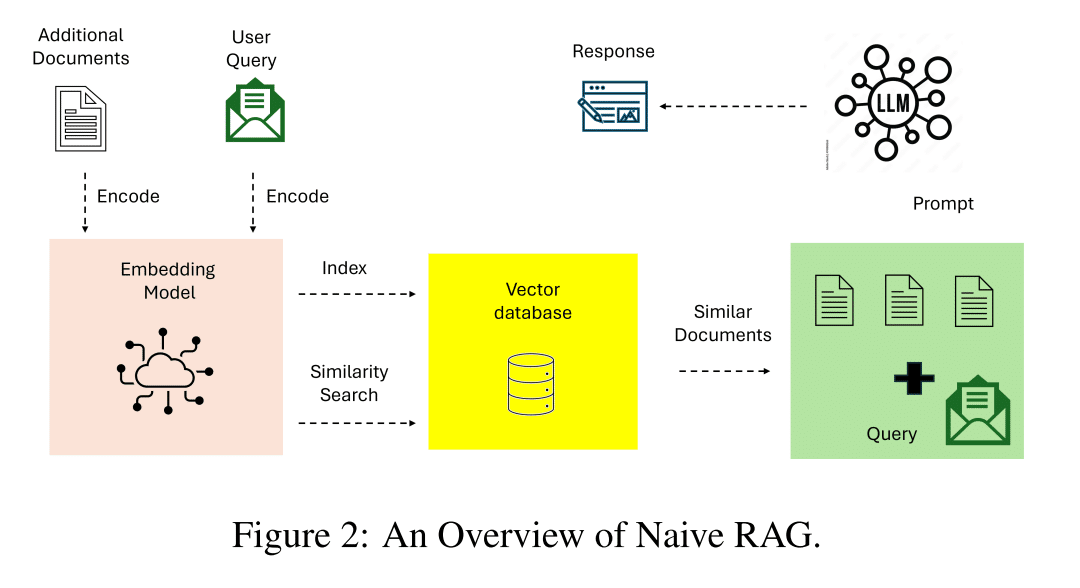 （備忘録）RAGの教科書的な／RAGアーキテクチャの進歩と概要｜makokon