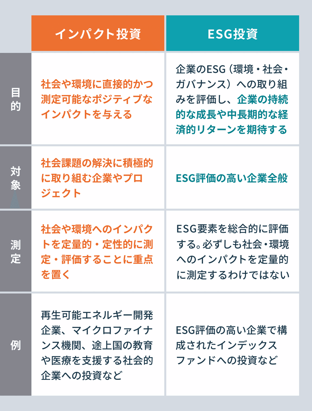 インパクト投資とは？初心者にもわかりやすく徹底解説！始め方から事例、ESG投資との違いまで｜イークラウド株式会社