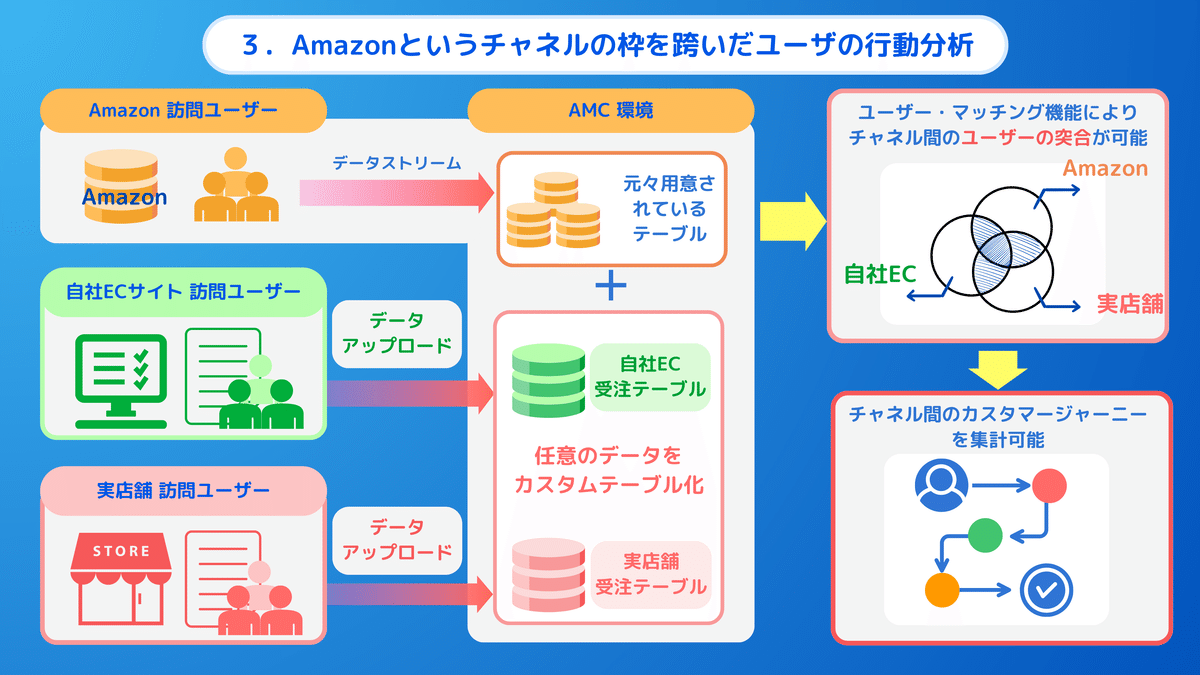どこよりも分かりやすくAMC（Amazon Marketing Cloud）解説「AMCで何ができるの？」｜株式会社Legoliss