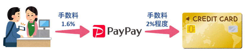 PayPayしか対応していない店舗の売上減少の危機は去ったかもしれない話｜宮﨑 拓也