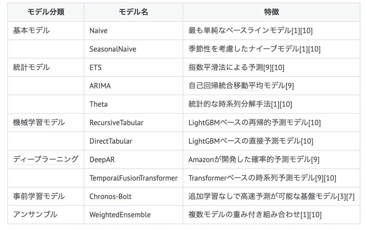 AutoGluonによる時系列予測｜moai-lab公式