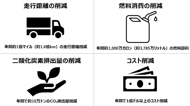 海外事例研究｜米国・AIを活用した配送ルートの最適化システム｜株式会社GEOTRA 公式note