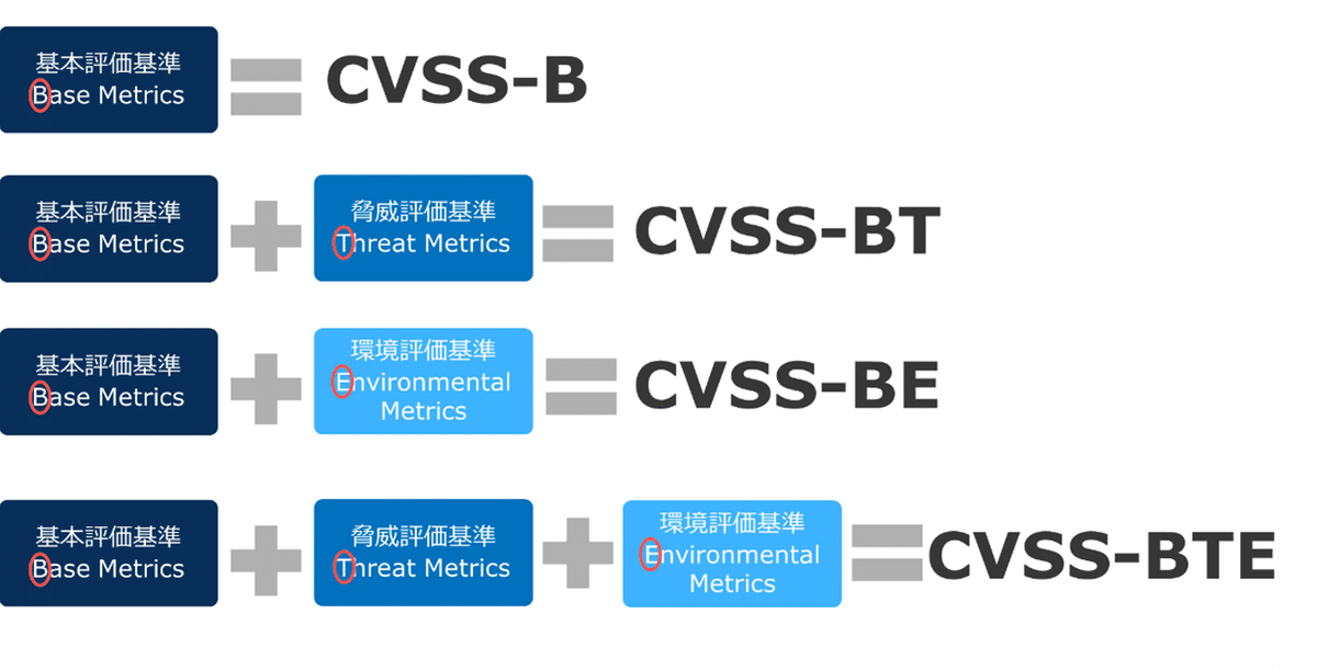 CVSS v4.0って知ってる？～聞いたことあるけどなんだかよく知らない単語たち～｜Cyber NEXT